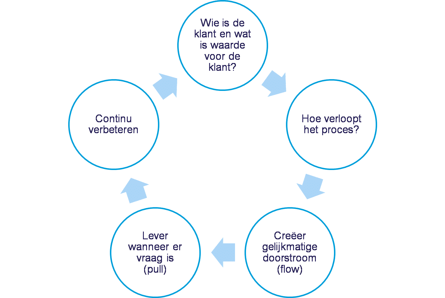 Lean voor ondersteunende diensten in het onderwijs